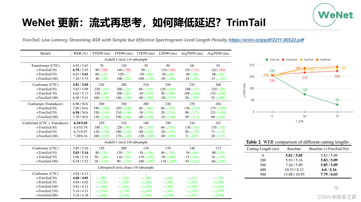 WeNet开源社区：语音技术新进展与项目分享-CSDN博客
