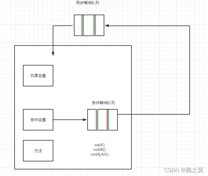 Java并发编程synchronized详解synchronized并发java Csdn博客