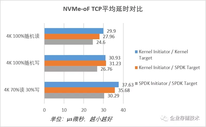 NVMe-oF RDMA vs. TCP延时测试对比：端到端SPDK的意义_spdk rdma-CSDN博客
