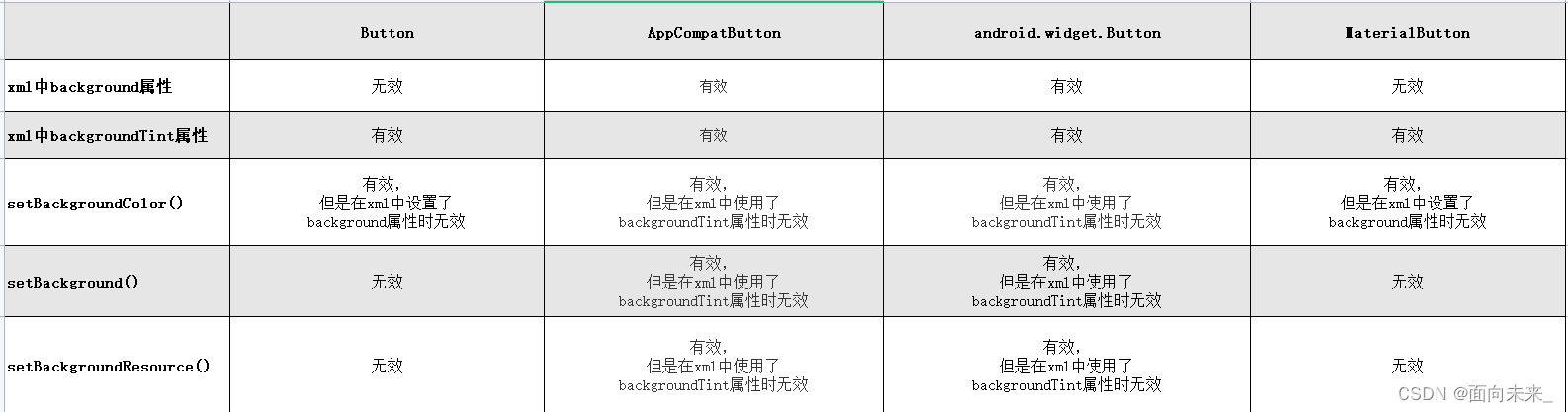 Android MaterialComponents主题下Button设置background无效_android button background-CSDN博客
