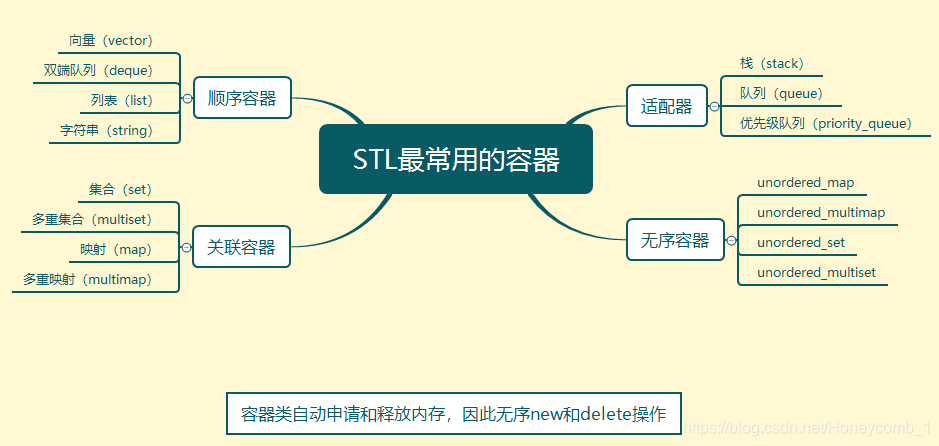 [杂乱笔记]C++标准模板库(STL)的几个常见容器用法（set、vector、queue、stack、map、pair、priority_queue、string）_c++进阶stl容器语法 ...