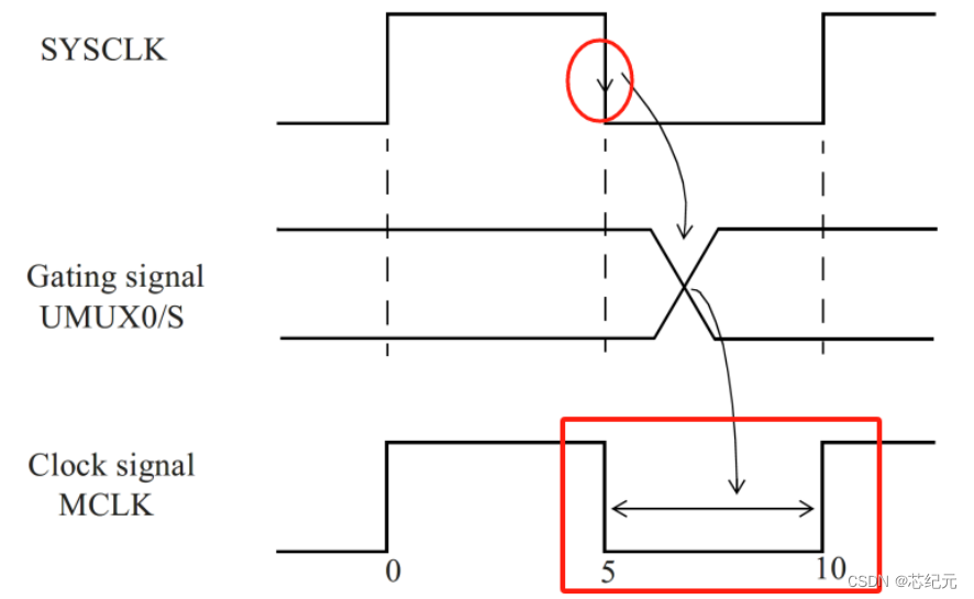 低功耗设计——Clock Gating详解-CSDN博客