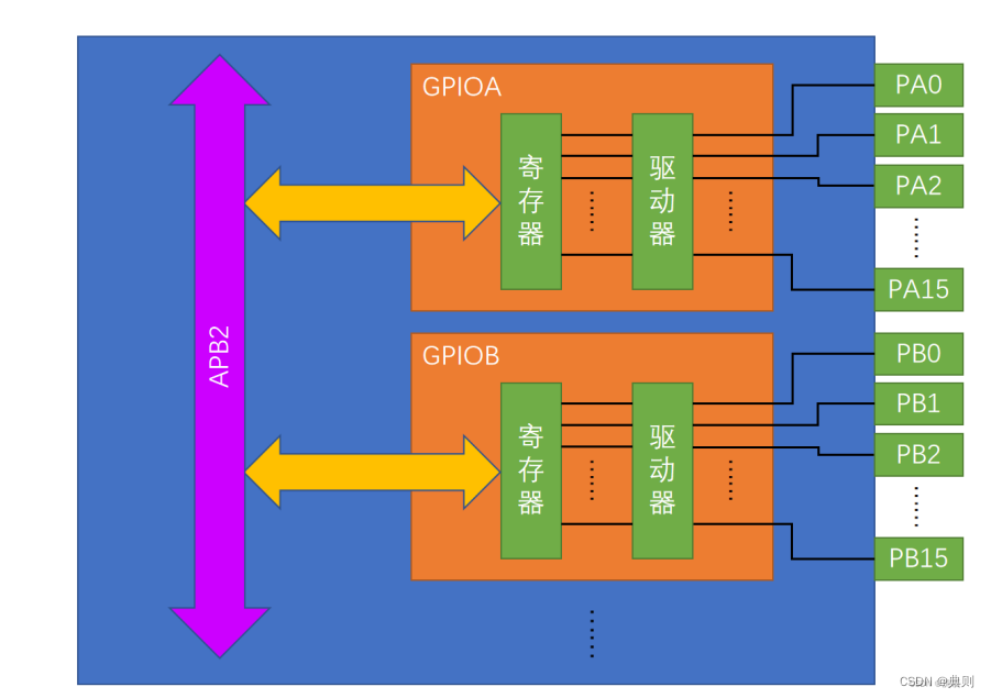 STM32快速复习(一)GPIO部分_stm32hal库gpio赋值-CSDN博客