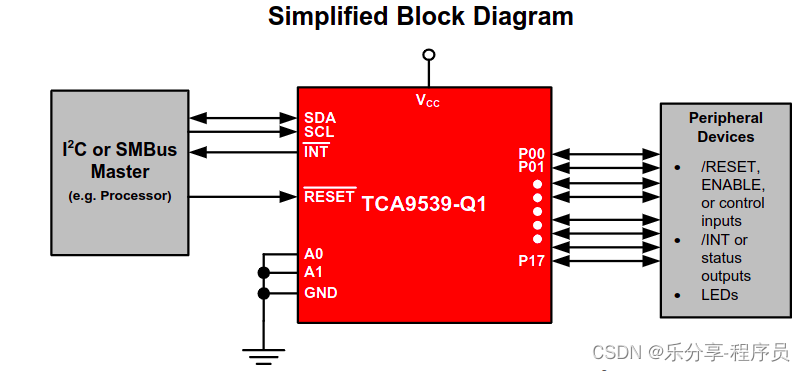 IO扩展芯片-TCA9535-CSDN博客