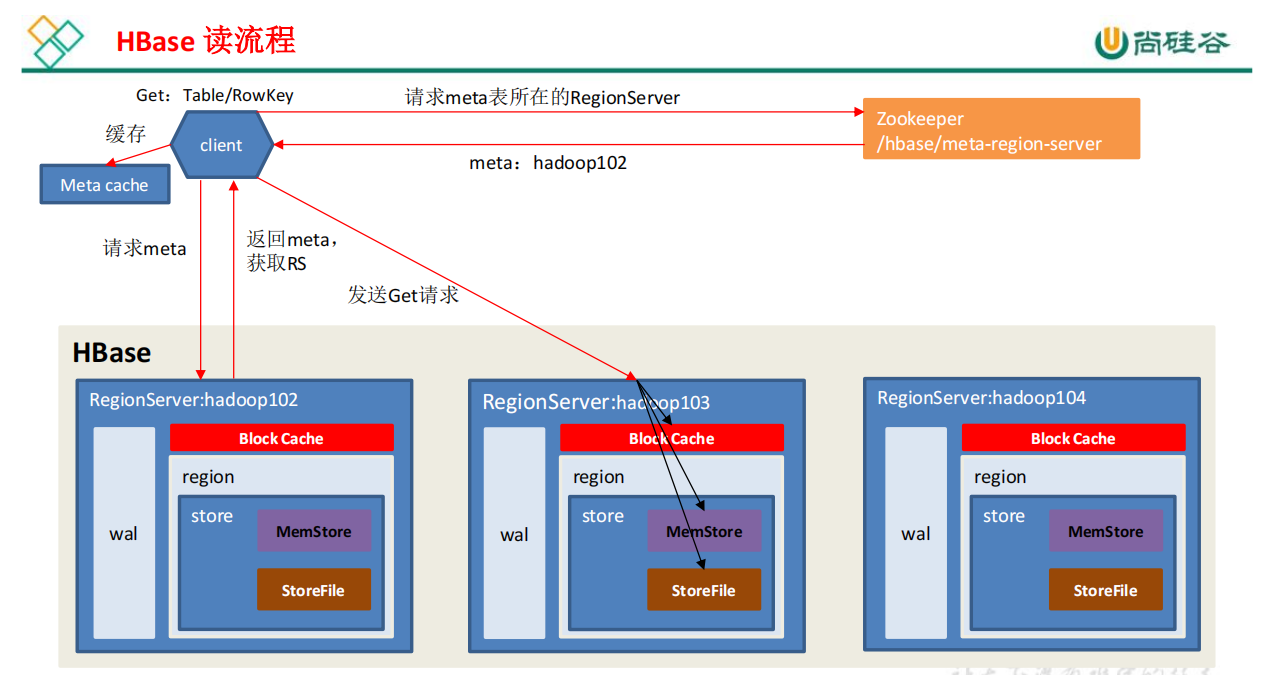 HBase与MySQL、Hive对比及RowKey设计策略-CSDN博客