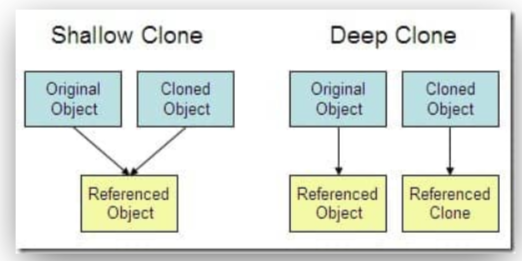 深入理解Java中的浅拷贝与深拷贝：原理、示例及应用场景-CSDN博客