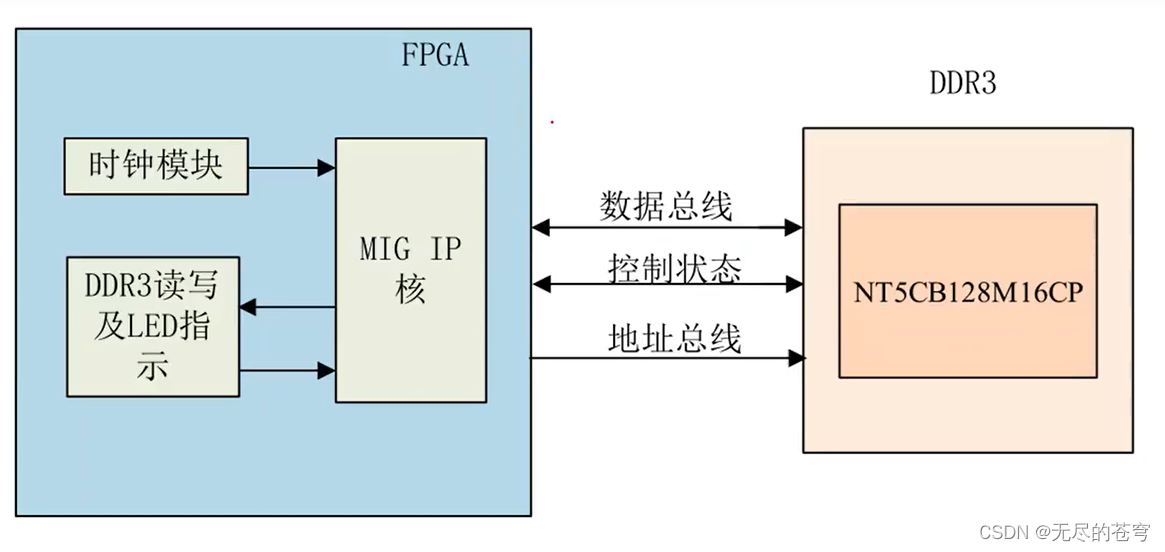 FPGA实现DDR3读写操作，乒乓操作——FPGA学习笔记1_fpga ddr3-CSDN博客