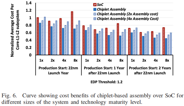 傻白探索Chiplet，Design Space Exploration for Chiplet-Assembly-Based Processors（十三）-CSDN博客