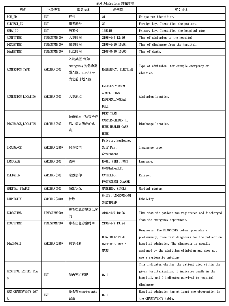 eICU-CRD、MIMIC 3数据集 详解_eicu数据库-CSDN博客
