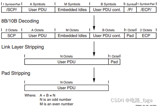 Aurora 8b/10b协议（高速收发器十五）_aurora协议-CSDN博客