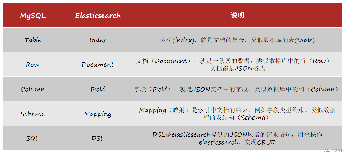 【SpringCloud——Elasticsearch（上）】_es 和mysql-CSDN博客