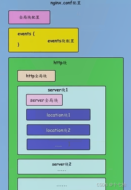 nginx基础模块配置详解_nginx 配置详解 白墨石-CSDN博客