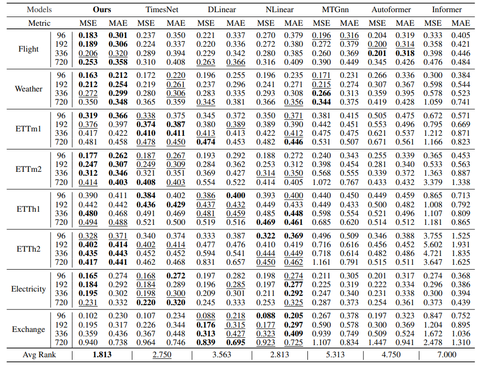 轻松产出创新点！多元时间序列最新可参考成果，高性能高精度_simba: simplified mamba-based architecture for vis-CSDN博客