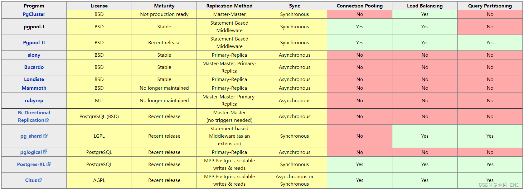 postgresql|数据库|centos7下基于postgresql-12的主从复制的pgpool-4.4的部署和使用_centos7.4 postgresql12-CSDN博客