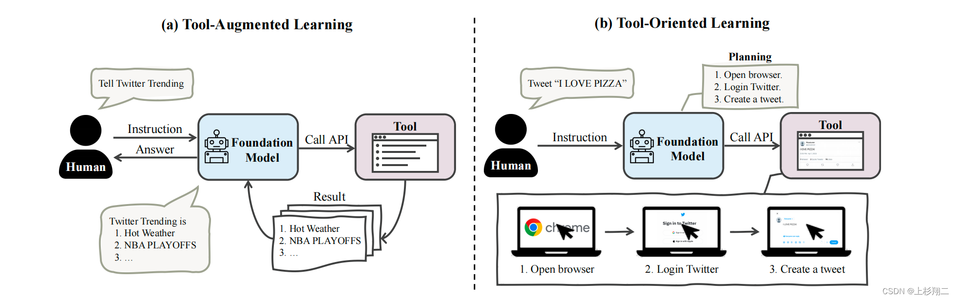 Toolformer and Tool Learning（LLMs如何使用工具）-CSDN博客