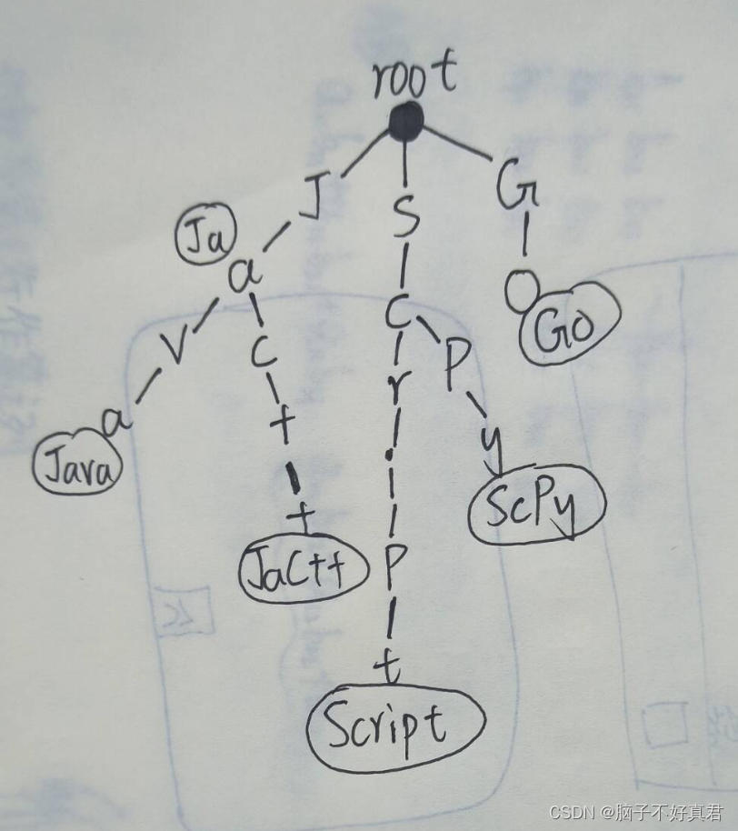 前缀树/字典树Trie_tire自动补全-CSDN博客