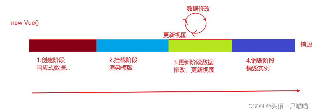 Vue的基础知识:vue的生命周期和生命周期的四个阶段vue的生命周期函数(钩子函数)分布图vue生命周期的四个阶段 Csdn博客