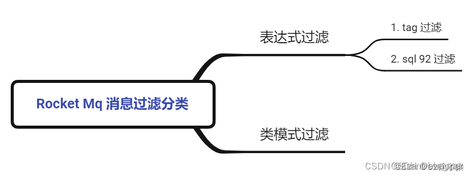 Springboot+RocketMQ（6）:实现消息过滤_rocketmq 拦截器-CSDN博客