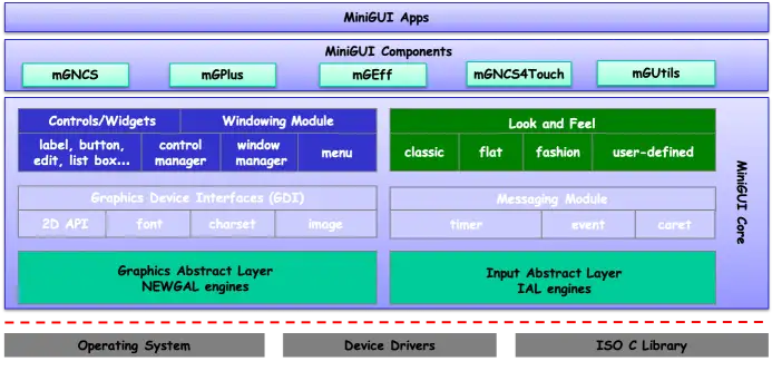 嵌入式 lvgl 和qt 以及MiniGUI 区别_lvgl和qt相比-CSDN博客