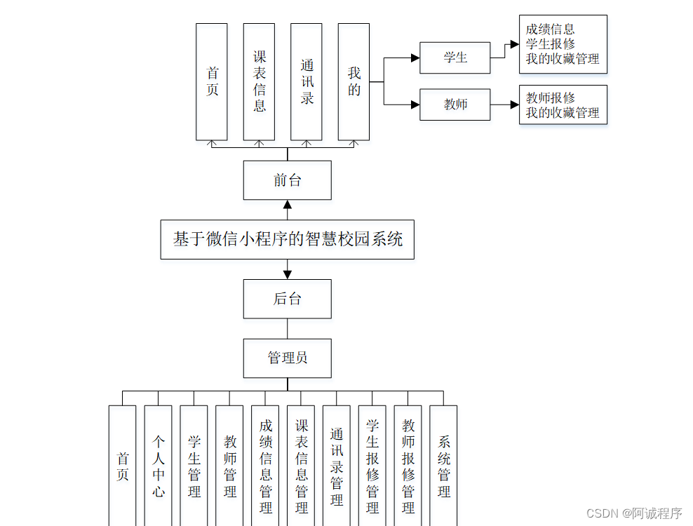 Springbootjavanodepythonphp基于微信小程序的智慧校园系统【2024年毕设】智慧校园系统 Php Csdn博客
