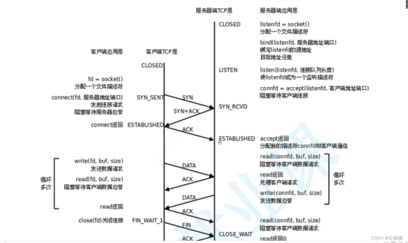 【Linux】Tcp协议的通讯流程，浅谈三次握手四次挥手_linux c tcp三次握手的过程-CSDN博客