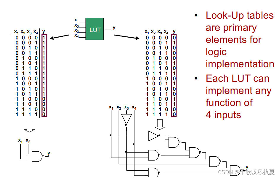 零基础学fpga（八）：可编程逻辑单元（基本结构，xilinxaltera）logic Cells Csdn博客 