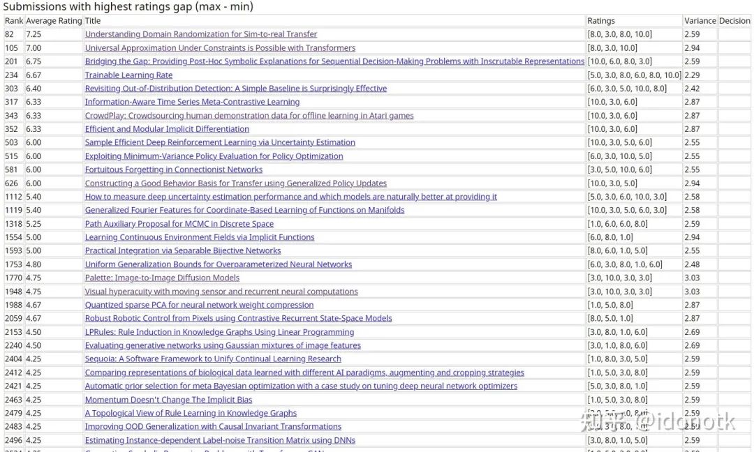ICLR'22 | 审稿结果统计速览-CSDN博客
