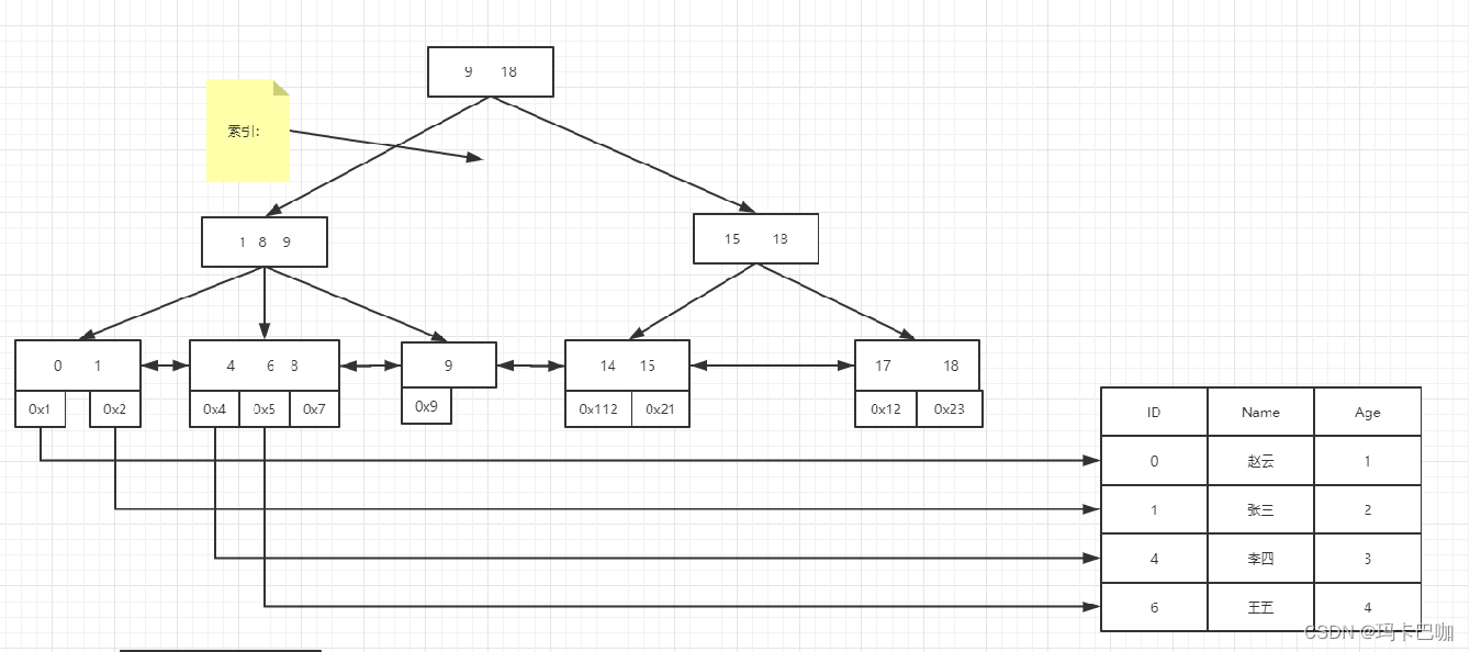 数据结构与算法-Btree&B+Tree-CSDN博客