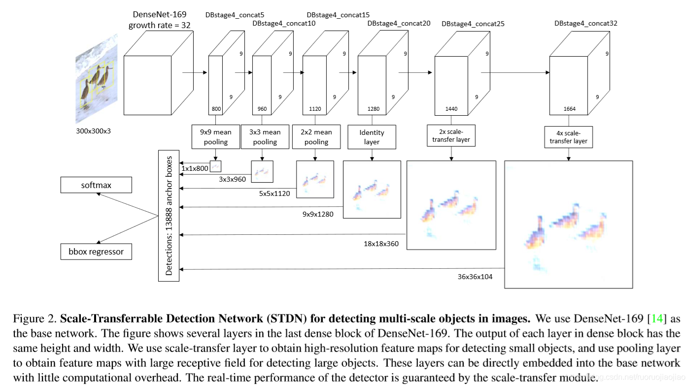 Scale-Transferrable Object Detection-----论文理解_scale object 关键字-CSDN博客