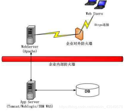 Tomcat的配置和优化-01_tomcat oom dump-CSDN博客
