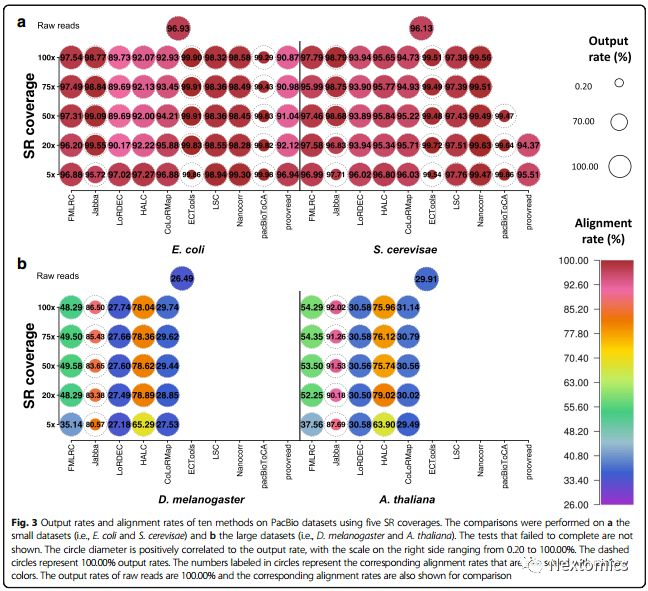 史上最全的长读长数据校错方法大比拼_picbio ccs 数据 评估-CSDN博客