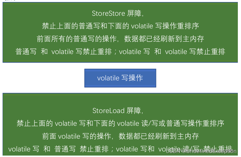 JUC-6. JMM（java内存模型）与Volatile-CSDN博客