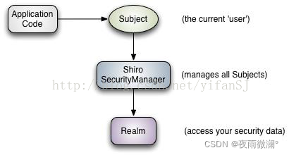 Shiro介绍与入门_shrio-CSDN博客