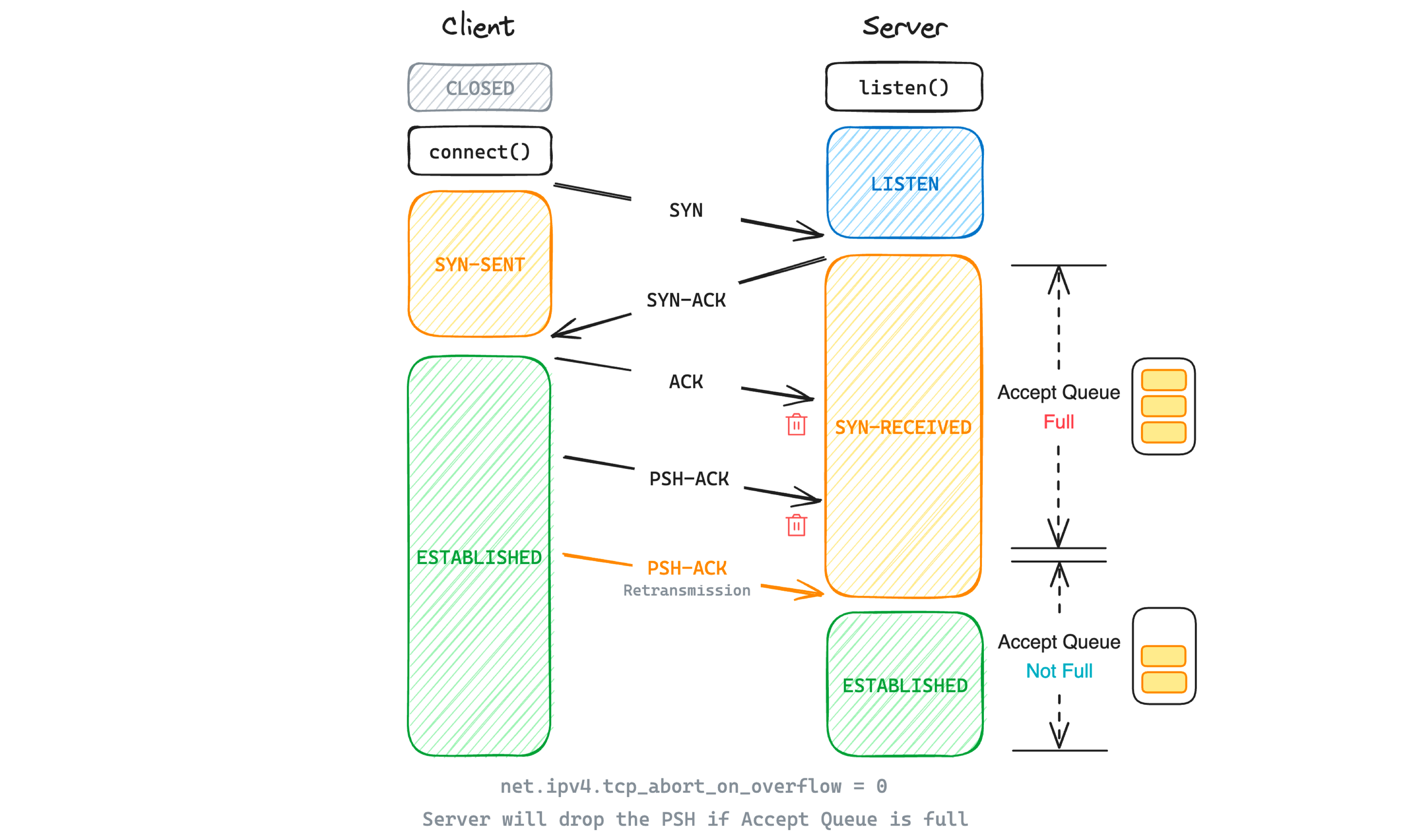 EMQX 性能调优：TCP SYN 队列与 Accept 队列_emqx 调优-CSDN博客