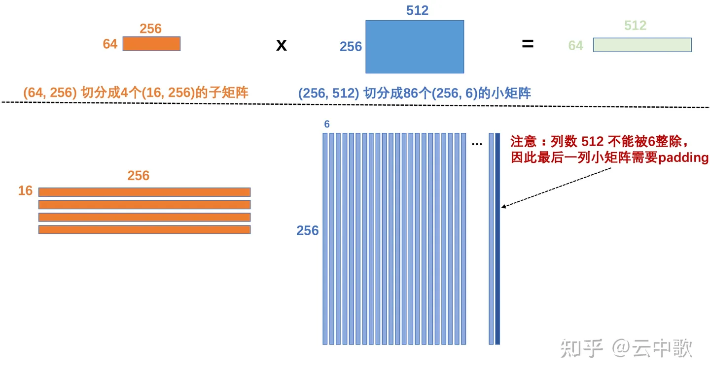 如何优化CPU GEMM-CSDN博客