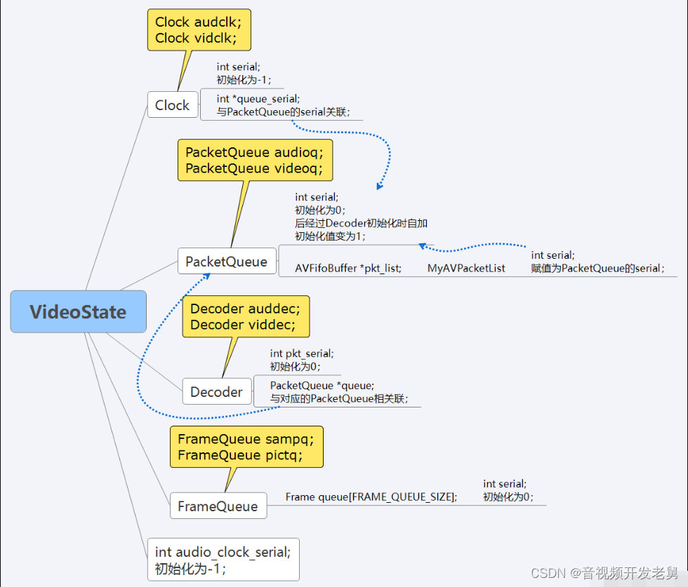 ffplay源码之serial变量_ffplay serial-CSDN博客