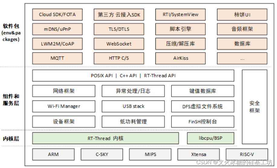 [嵌入式系统-24]：RT-Thread -11- 内核组件编程接口 - 网络组件 - TCP/UDP Socket编程_rtthread socket-CSDN博客