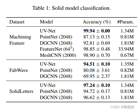 UV-Net: Learning from Curve-Networks and Solids【阅读笔记】-CSDN博客
