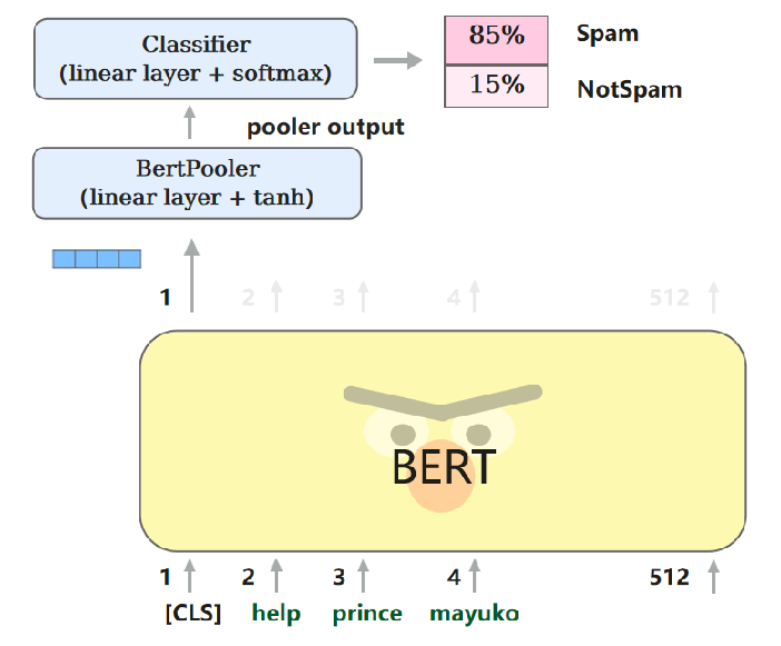 带你熟悉NLP预训练模型：BERT_nlp bert-CSDN博客