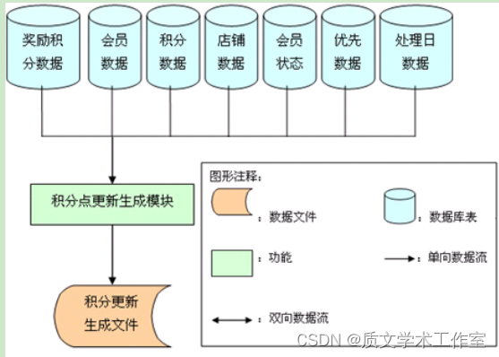 JAVA 百货店POS积分管理系统设计与开发（论文+源码）_Nueve_java pos开发-CSDN博客