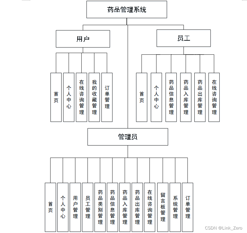 基于springboot+vue的药品管理系统设计与实现毕设文档源码)基于springbootvue药品管理系统开发环境配置 Csdn博客