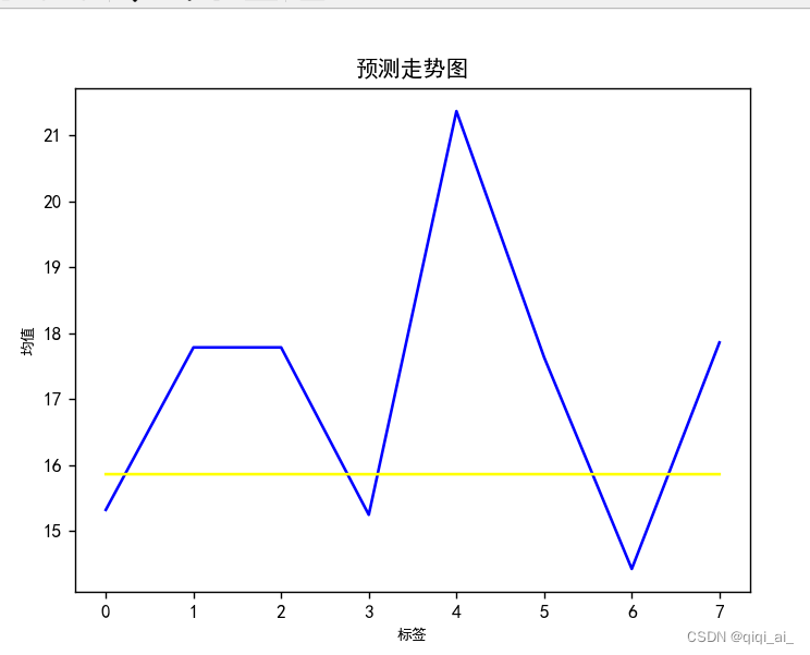 实战二十一：keras 搭建lstmdnn网络 多步时间序列预测 多变量输入 单变量输出 完整代码数据可直接运行lstm Dnn Csdn博客