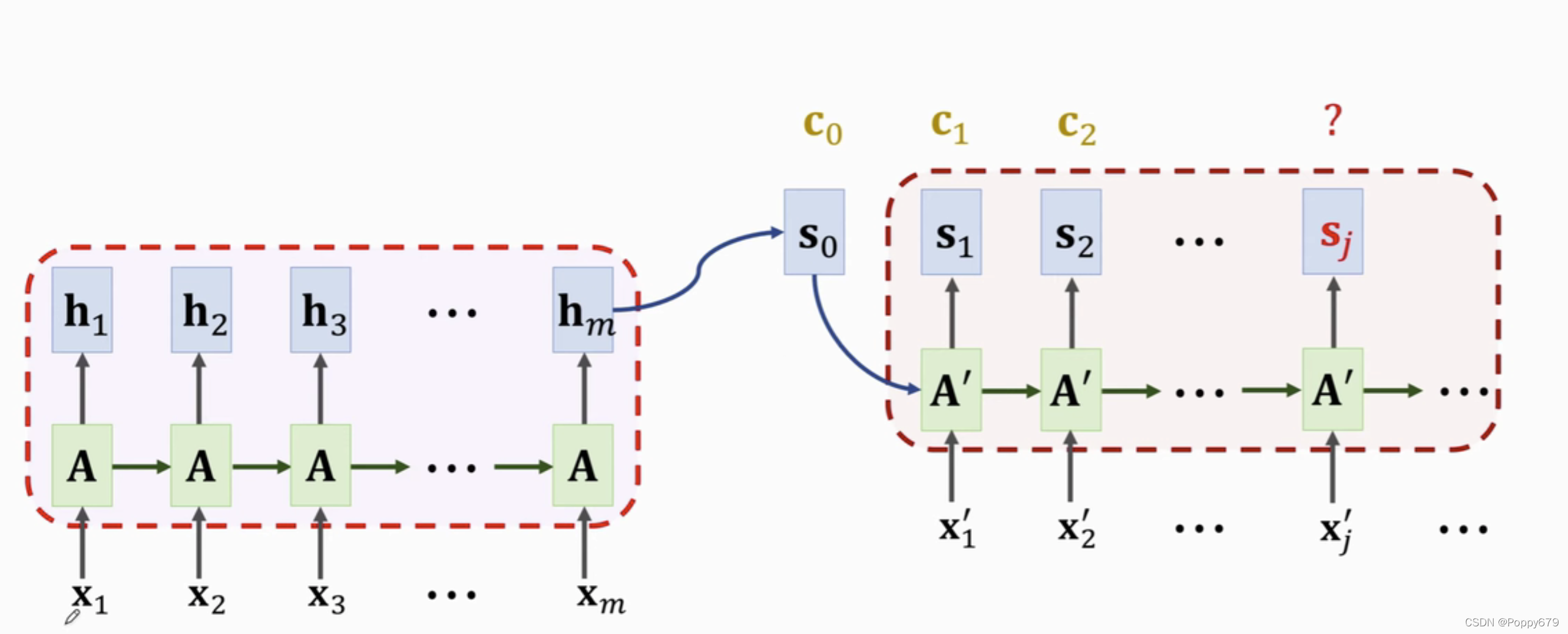 零基础学习Transformer：AttentionLayer and Self-AttentionLayer_attention layer-CSDN博客