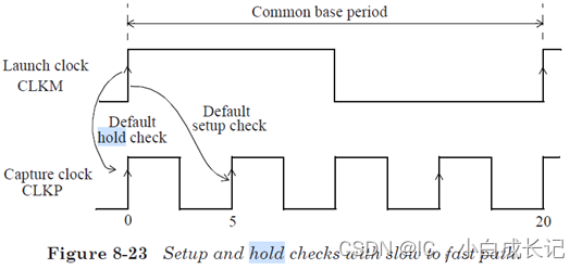STA series --- 8.Timing Verification (PARTI)_hold timing check-CSDN博客