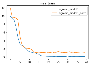 pytorch 14.2 Batch Normalization的pytorch代码实现_nn.batchnorm-CSDN博客