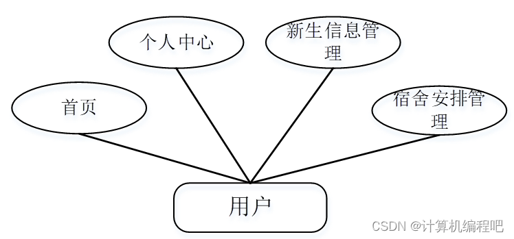 基于python的新生报到服务管理系统新生入学管理系统django框架 前后端分离【python毕业设计课程设计·文档报告·代码讲解·安装调试】新生报到管理系统 Csdn博客