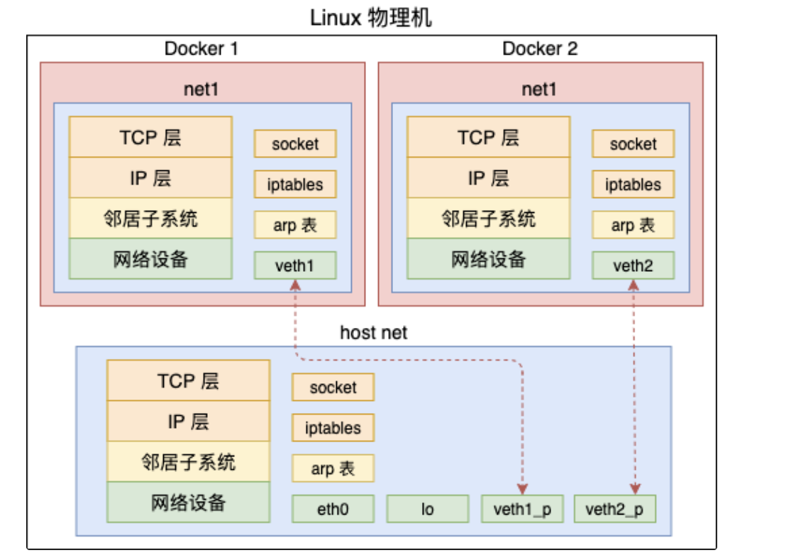 Linux中的网络隔离功能 netns_linux netns-CSDN博客