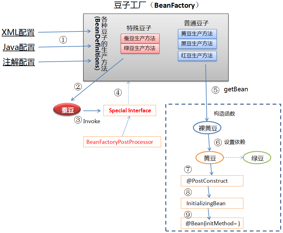 Spring高级进阶：BeanFactoryPostProcessor-CSDN博客