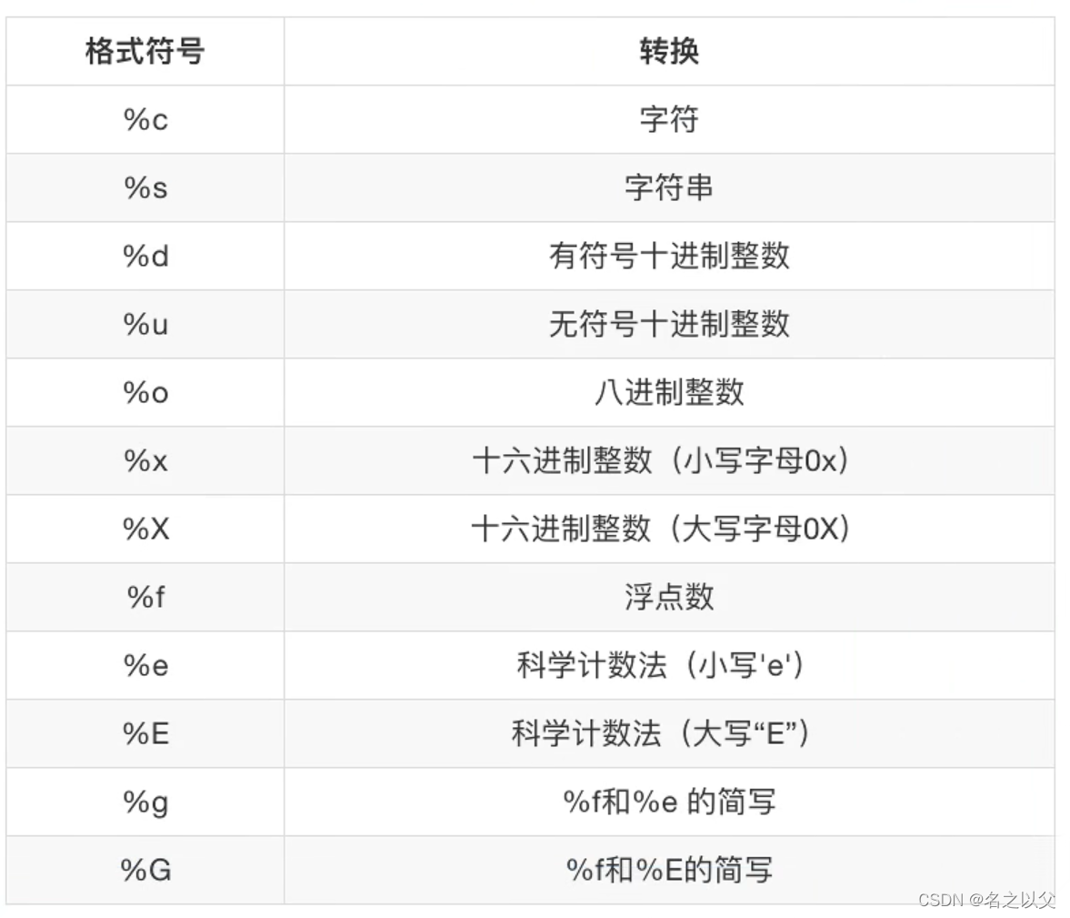 Java与python比较 再探 Andandand Python入门(循环判断if,elif,else,while,for和循环else(for