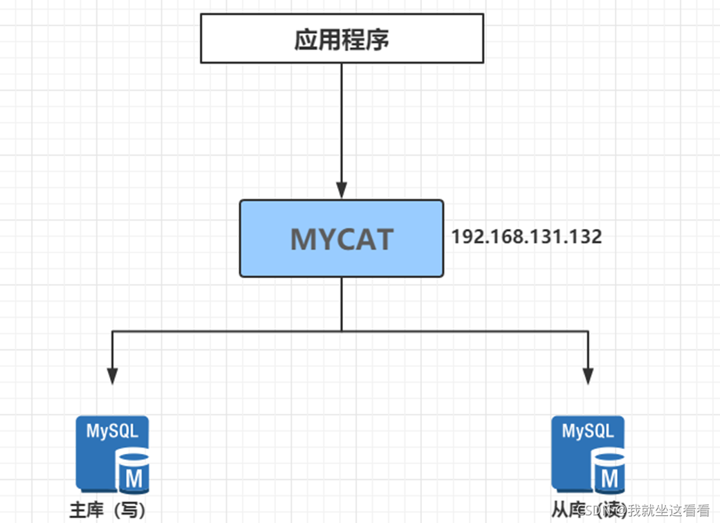MysqL使用Mycat实现读写分离_mycat 缓存-CSDN博客